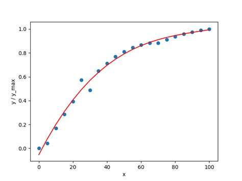 Java Polynomial Regression Values Generated Too Far From The