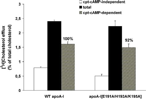 figure 1 from the carboxy terminal region of apoa i is required for the