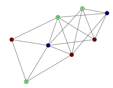 python 通过networkx使图着色结果可视化 networkx 着色 csdn博客