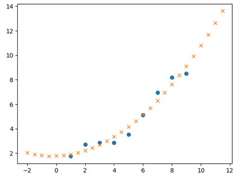 人工智能——线性回归python 人工智能 线性回归 Csdn博客