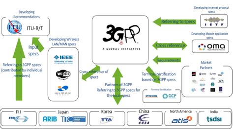 Análise Das Releases 3gpp 16 17 18 Novas Funcionalidades E Use Cases Instituto Eldorado