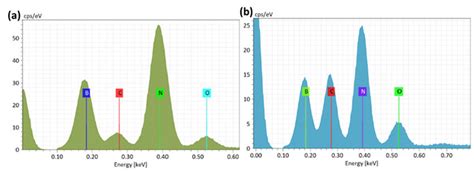 A Edx Analysis Of Pristine H Bn Composites B Edx Analysis Of Download Scientific Diagram