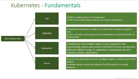 Kubernetes Fundamentals Pod The Smallest Deployable Unit In Kubernetes Representing One Or