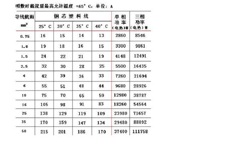 铜线电流线径对照表 word文档在线阅读与下载 无忧文档
