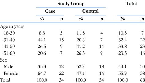 Age And Sex Distribution Of The Study Group Respondents Download