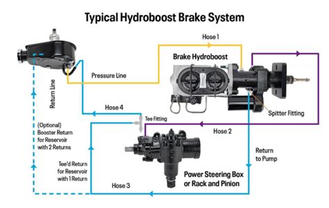 Ford Hydro Boost Conversion The Ranger Station