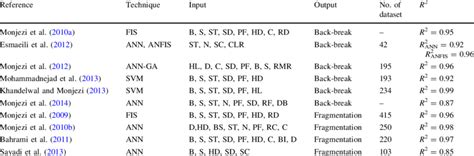 Recent Works On Back Break And Rock Fragmentation Prediction Using Soft Download Table
