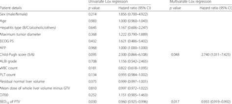 Univariate And Multivariate Cox Regression Analysis Of Os Download