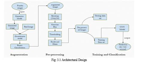 Generative Data Augmentation And Armd Classification