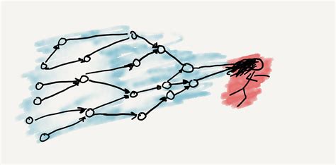 Data Dependency Rumination On Remembering By Amy J Ko Bits And Behavior Medium