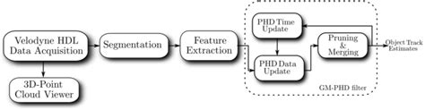 Figure 1 From Tracking Random Finite Objects Using 3d Lidar In Marine Environments Semantic