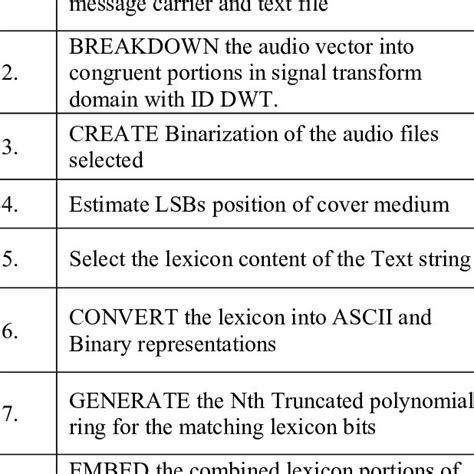 The Algorithm Of The Crypto Steganography Input Audio Samples And Text
