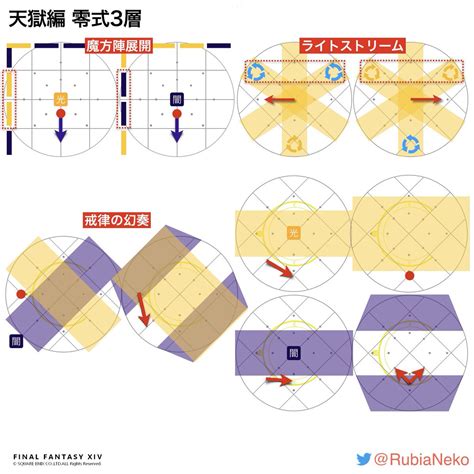 小鳥遊さん家のサティ on Twitter RT RubiaNeko 天獄編3層ギミック散開図 クリアしたので自分用の画像を更新しまし
