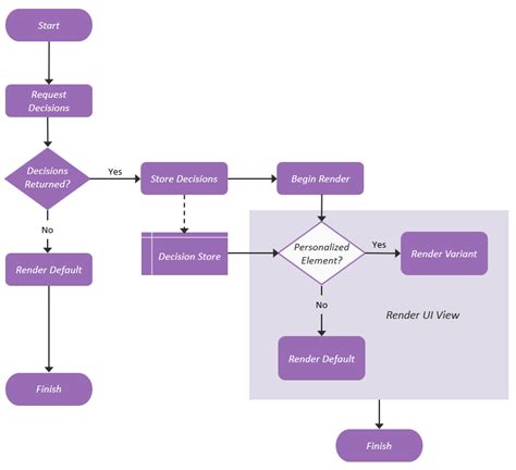 Types Of Implementations Get To Know Monetate