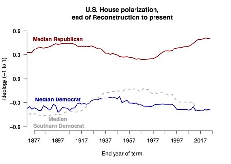 Reconstruction South Graph