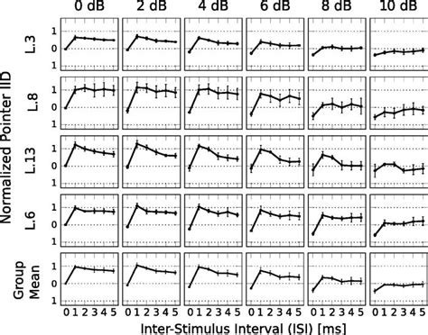 The Mean Listener Response Of Four Listeners Across Six Different Noise