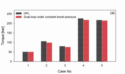 Optimization Of Diesel Engine With Dual Loop Egr By Using Doe Method Intechopen