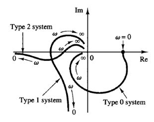 General Shapes Of Polar Plots Control Systems 1 Books Skedbooks