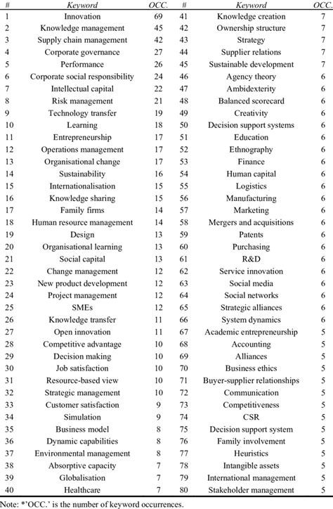 Numerical Representation Of Keywords Occurrences Download Scientific Diagram
