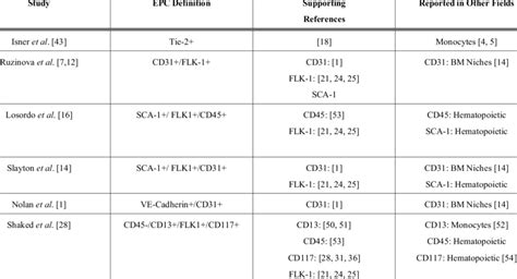 Flow Cytometry Markers