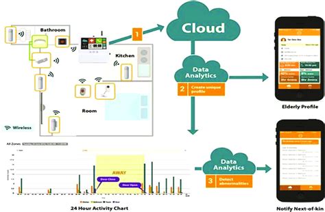 The Smart Elderly Alert System Learns The Living Pattern Of The Elderly Download Scientific