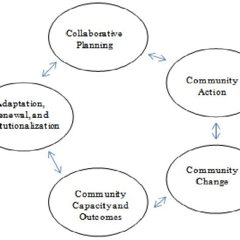 Conceptual Framework Of Sustainability Of Community Coalition Through
