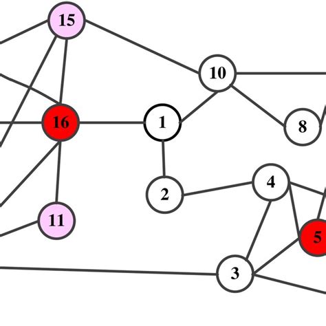 The Example On Overlapping Influence Here Node 16 And Node 12 Have