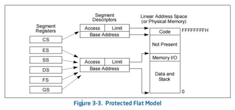 哈工大操作系统 Ia 32白皮书读书笔记note2哈工大操作系统读书报告 Csdn博客