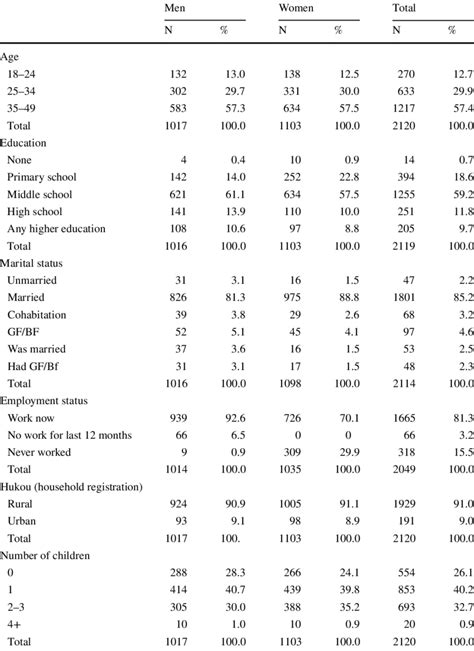 The Social Demographic Characteristics Of Respondents Source As Table