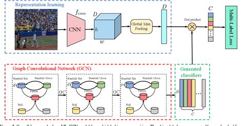 Figure 1 From Multi Label Image Recognition With Graph Convolutional