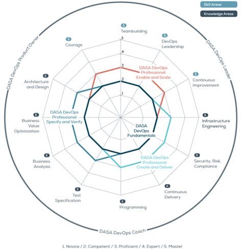Dasa Overview Agilizing