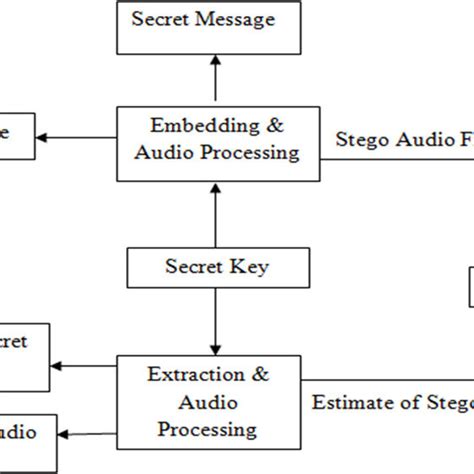 Pdf Audio Steganography Using Qr Decomposition And Fast Fourier Transform