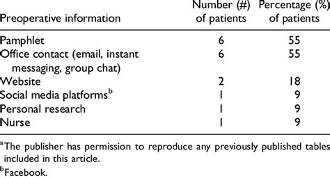 Resources Used By Patients To Access Preoperative Information About Download Scientific Diagram