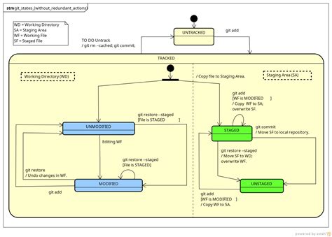Uml Do These Diagrams Correctly Model Git File State Transitions
