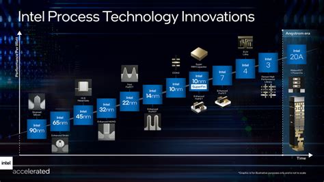 Intel Announces Process Roadmap Through 2025 And Beyond New Naming Scheme 10nm Esf Now Intel 7