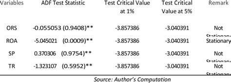 Result Of PP Unit Root Test At Level Download Scientific Diagram