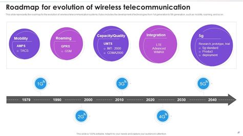 Roadmap For Evolution Of Wireless Telecommunication Evolution Of