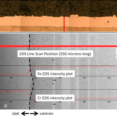 Multi Track Cladding Stellite 6 On Hy80 Top And Eds Imagery Near Download Scientific Diagram
