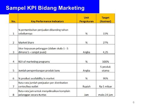 Penyusunan KPI Karyawan Dan Contoh KPI SDM KPI Pemasaran