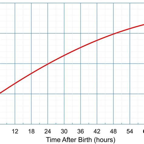 An Hour Specific Transcutaneous Bilirubin Nomogram For Neonates In