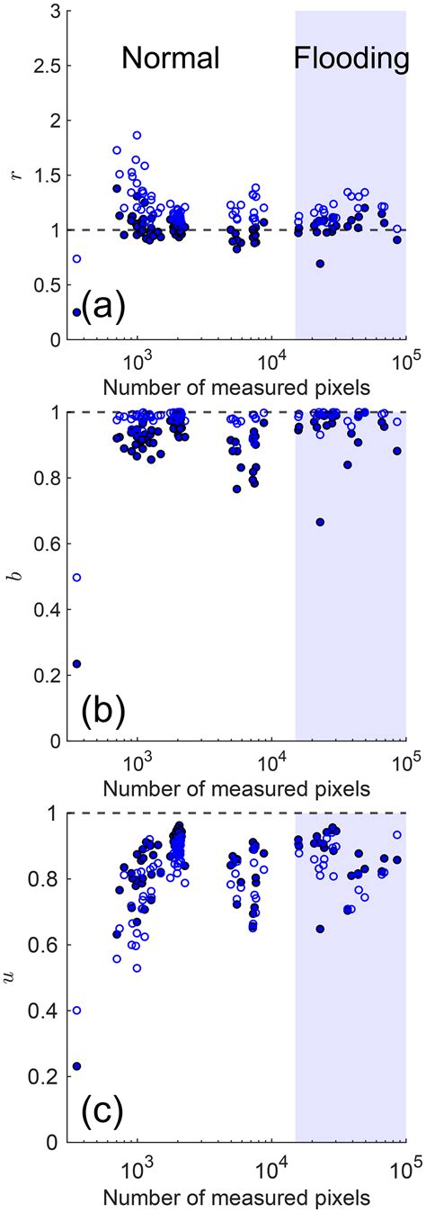 Esurf Stochastic Properties Of Coastal Flooding Events Part 1