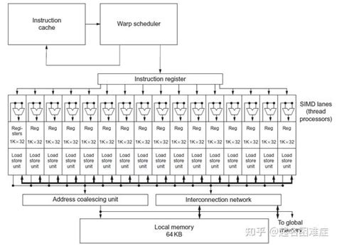 Nvidia Gpu性能优化基础 知乎