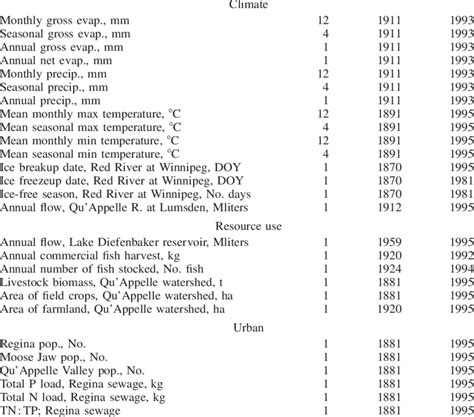 Explanatory Variables Included In Historical Datasets Variables Were Download Table
