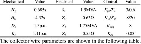 Parameters Of A Single Doubly Fed Wind Turbine Download Scientific Diagram