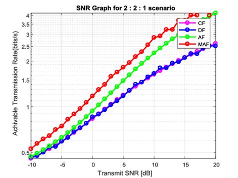 2 Simulated Achievable Transmission Rate V S Snrgraph For 2 2 1 Scenario Download Scientific