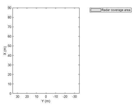 Plotcoveragearea Display Sensor Coverage Area On Birds Eye Plot Matlab