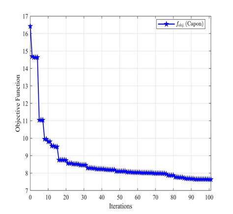 Objective Function Optimization Process Single Source And Snr 20 Db