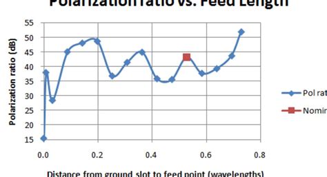 Figure 69 Aperture Coupled Microstrip Antenna Design And