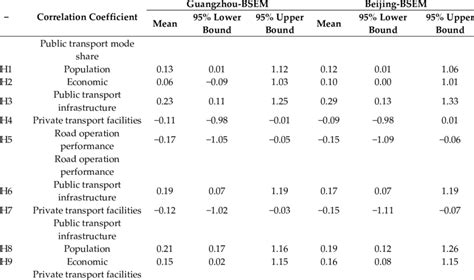 Estimation Of Coefficients Of Correlation Between Potential Variables Download Scientific
