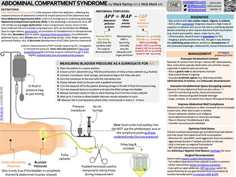 Abdominal Compartment Syndrome — Icu One Pager